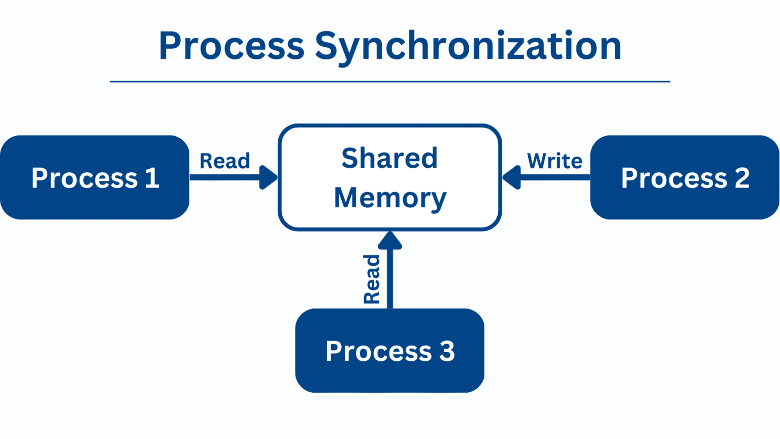 Process Synchronization Learn Loner