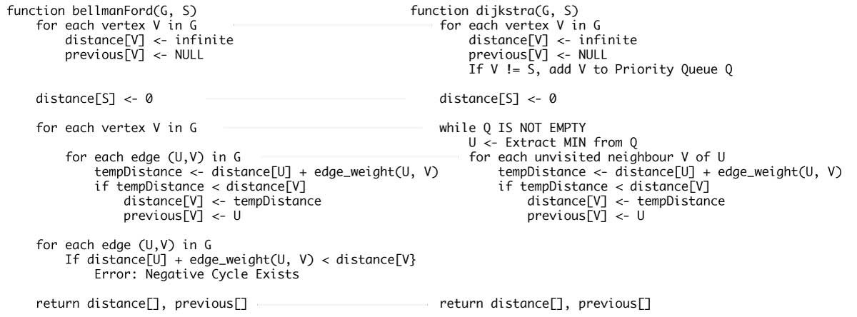 Bellman Ford S Algorithm Learn Loner