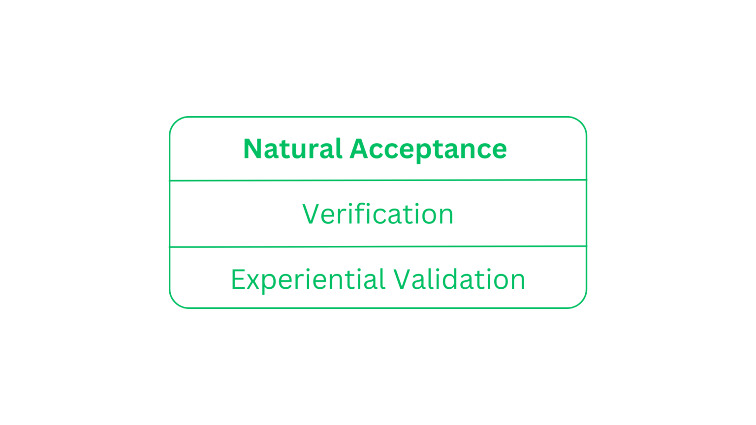 Natural Acceptance & Self Exploration - UHV Topic