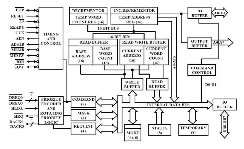 Functioning of 8237 DMA Controller with Block Diagram